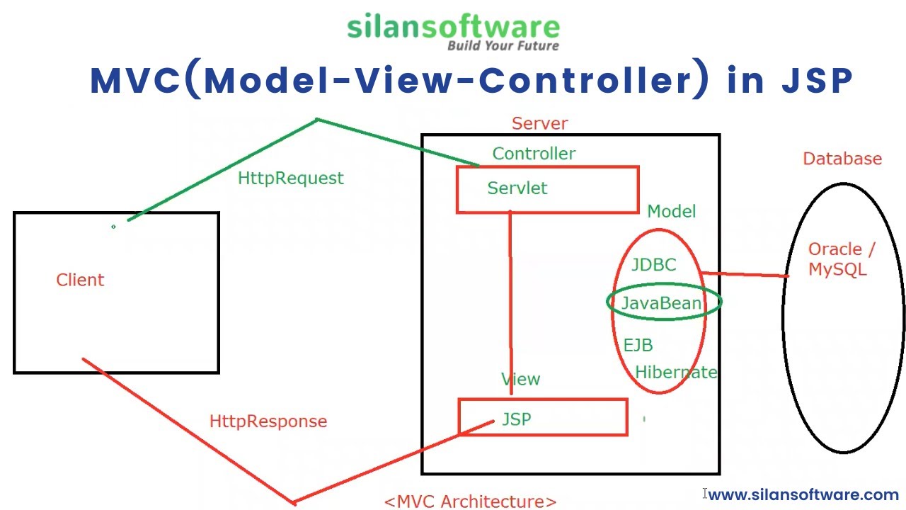 Mvc Model View Controller In Jsp Java Server Pages Tutorial Silan