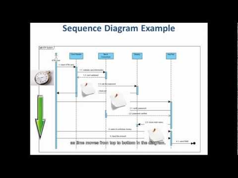5 Steps To Draw A Sequence Diagram Youtube