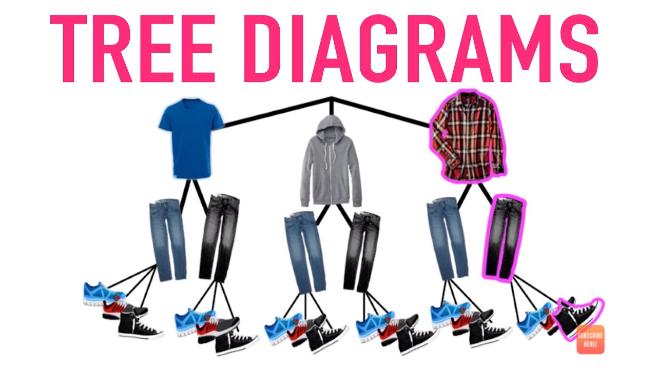 Probability Tree Diagrams Explained Mashup Math