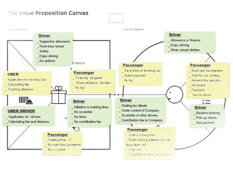 Value Proposition Canvas Uber Eats At Bryan Polley Blog