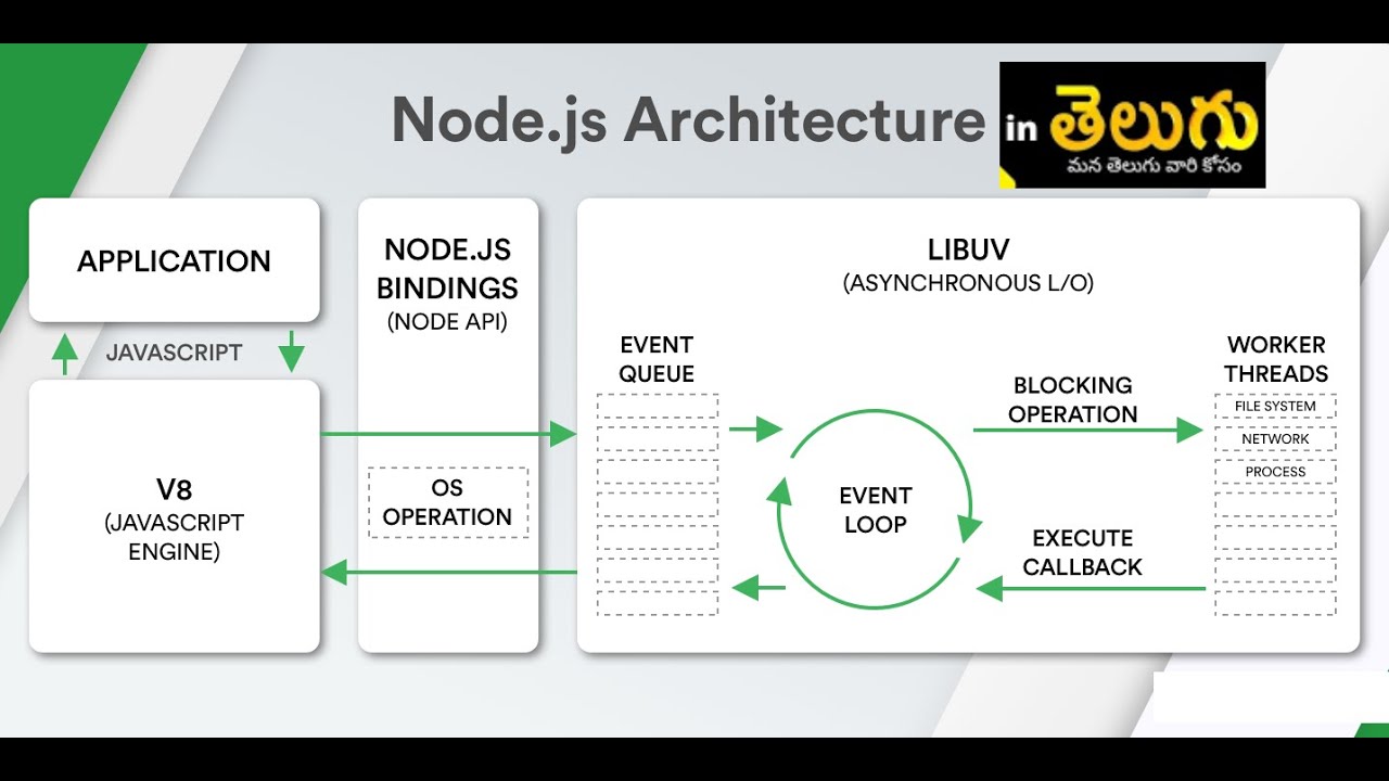 How Node Js Works Part 2 а а а іа ѓа а ѓ Single Thread Non Blocking Event
