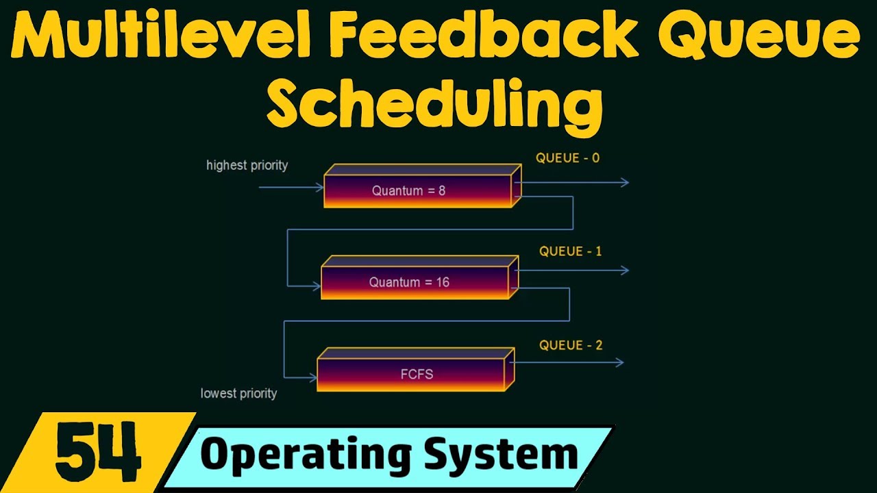 Multilevel Feedback Queue Scheduling Algorithm Youtube