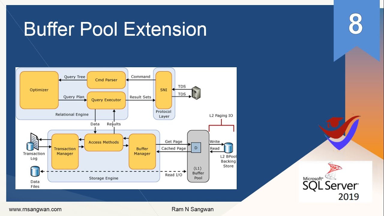 Sql Buffer Pool Architecture