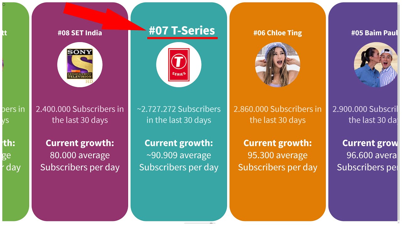 Top 40 Fastest Growing Channels Comparison May 2020 Youtube