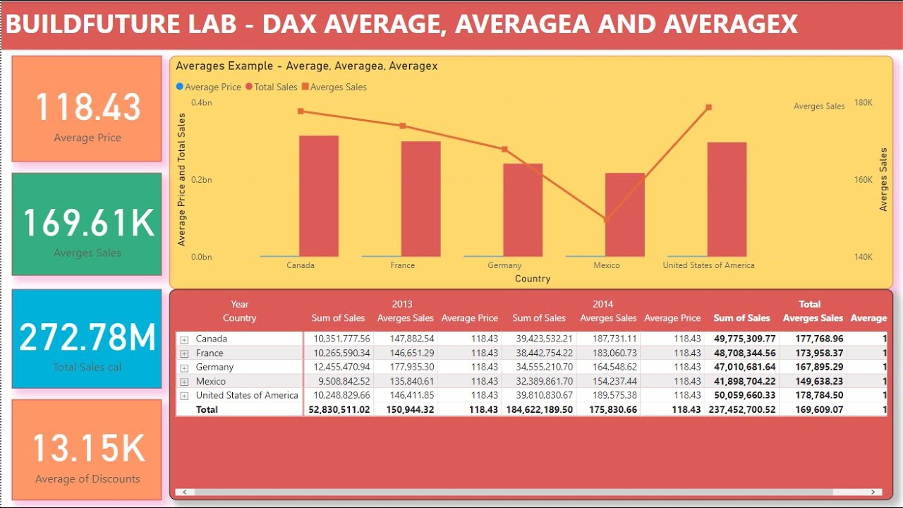 How To Use Dax Average Averagea And Averagex Using Aver