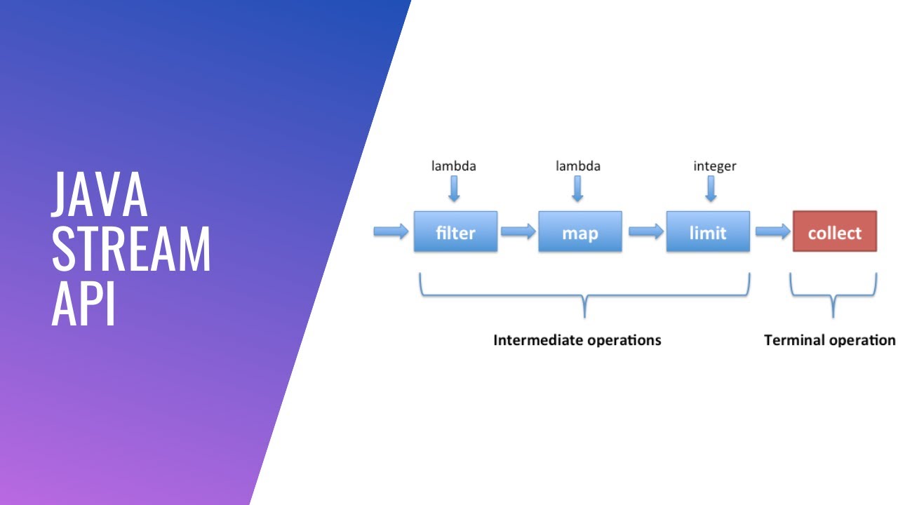 Java Stream Api Youtube