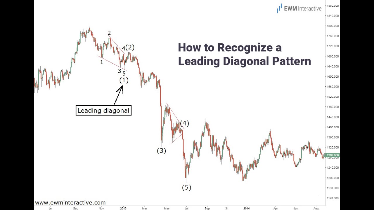 How To Recognize A Leading Diagonal Pattern Youtube