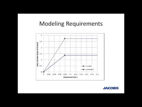 Rail Structure Interaction Using Nonlinear Analysis By Jacobs