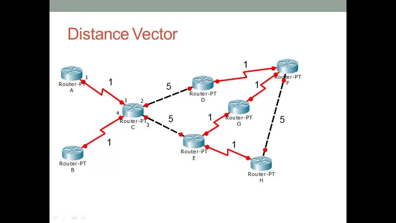 Distance Vector Routing Bellman Ford Algorithm At Kathleen Chou Blog