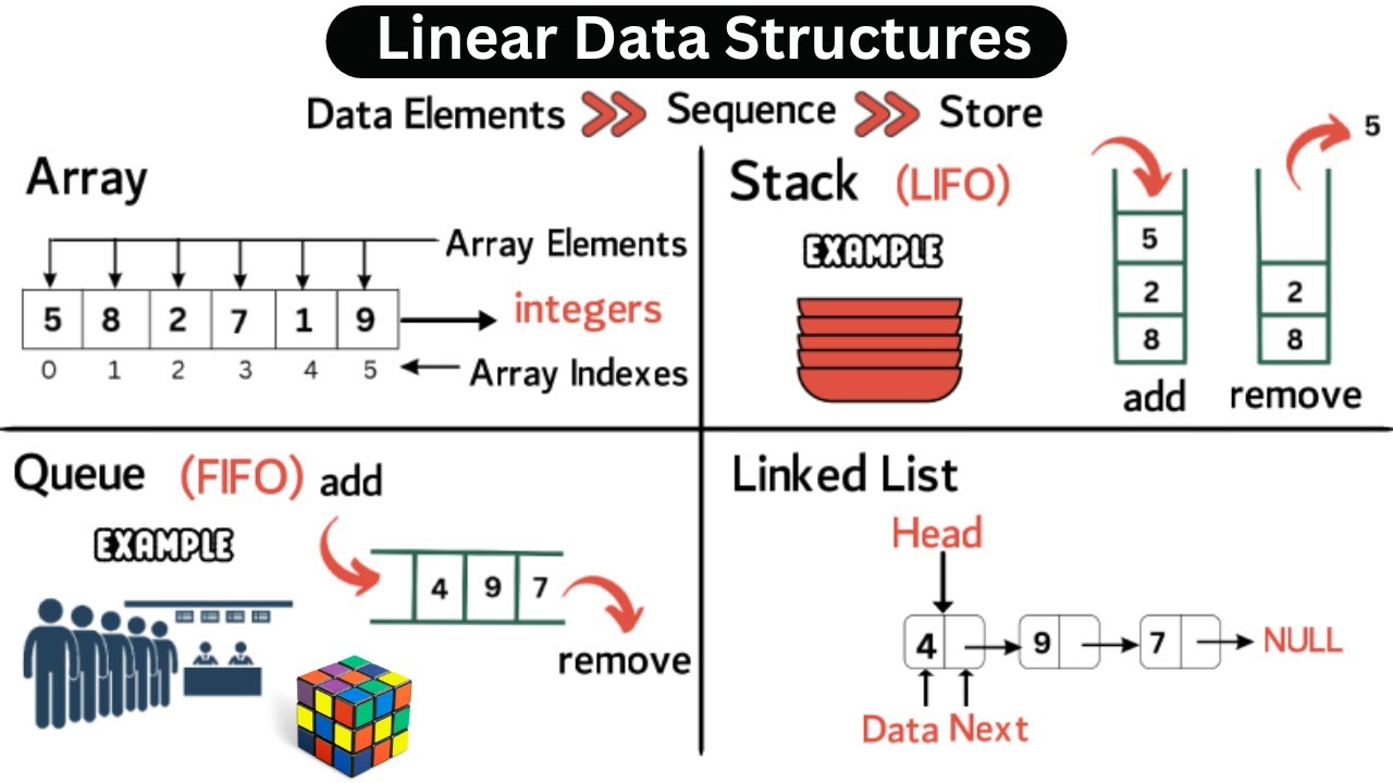 Linear Data Structures Data Structures Type Coding With Clicks