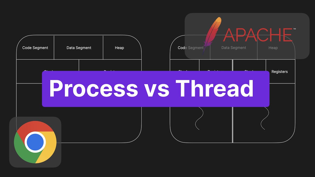 Process Vs Thread Simply Explained Youtube