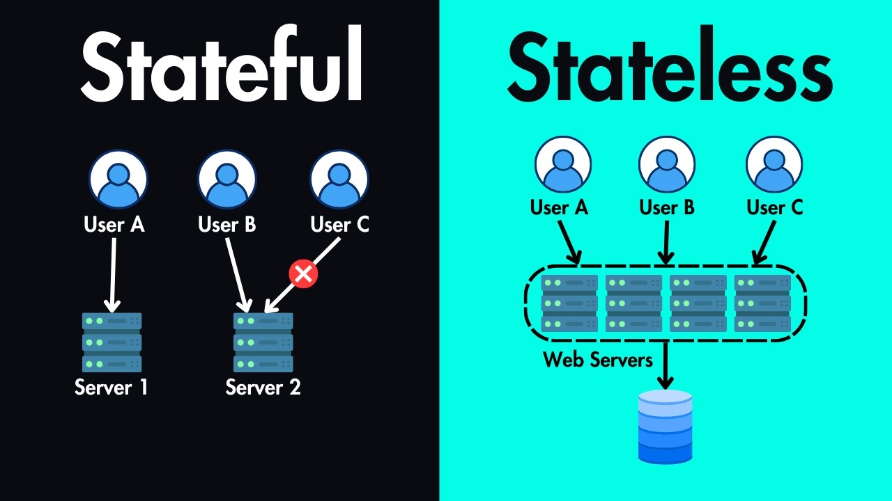Stateful Vs Stateless Architectures Explained Youtube