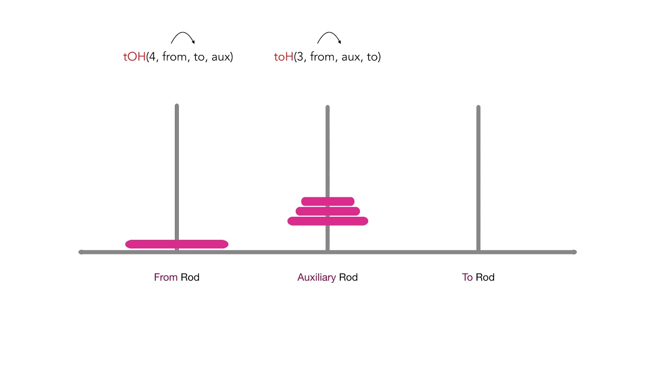 Algorithm Design Technique Recursion Tower Of Hanoi Java 01 Youtube