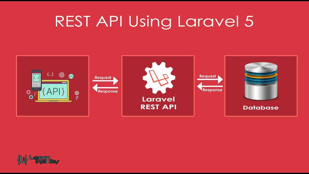 Rest Api Using Laravel 5 Learn Infinity Youtube