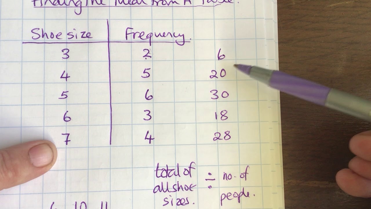 Finding The Mean From A Histogram