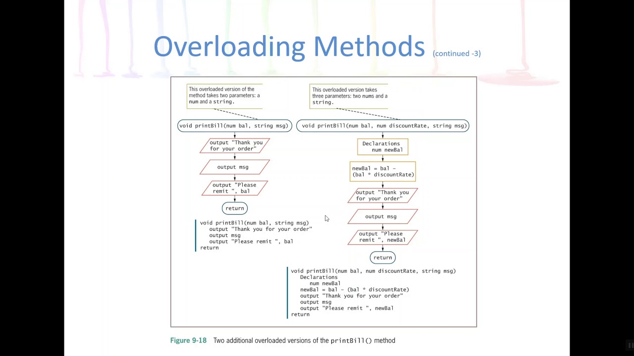 Method Overloading Concepts Youtube