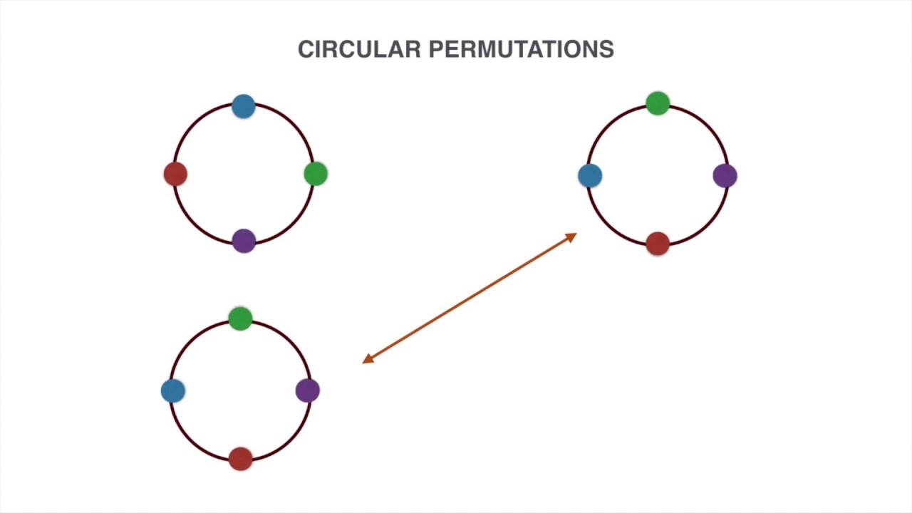 Circular Permutations Youtube
