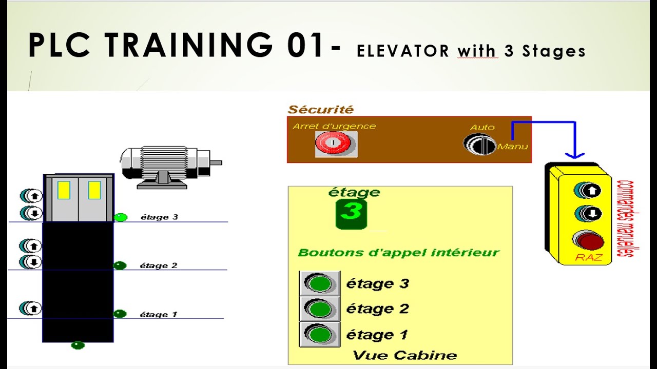 Plc Training 01 Elevator With 3 Stages Youtube