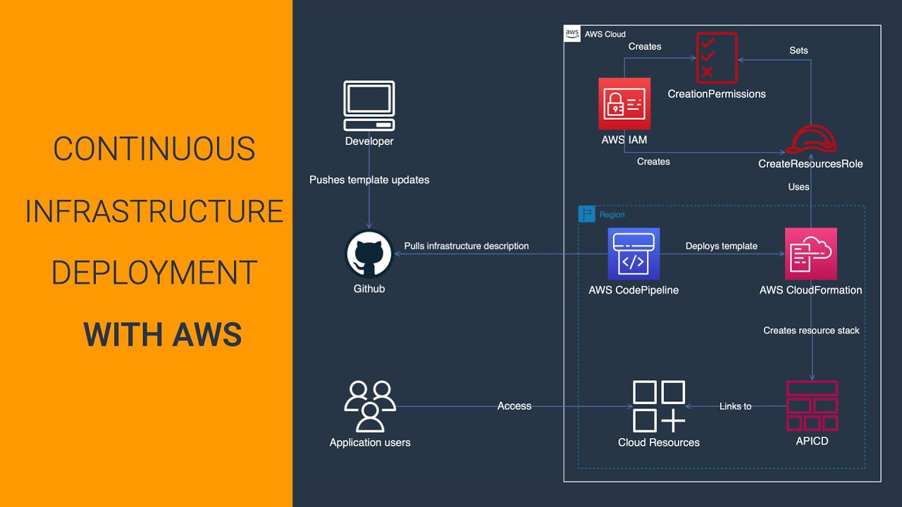 Automating Aws Infrastructure With Codepipeline And Cloudformation