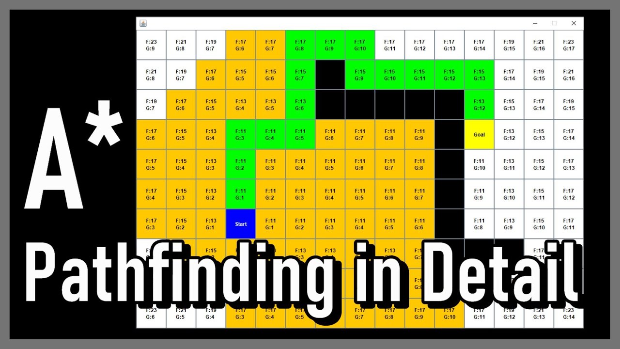 Step By Step Explanation Of A Pathfinding Algorithm In Java Youtube