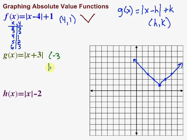 Absolute Value Piecewise Function Lokifl