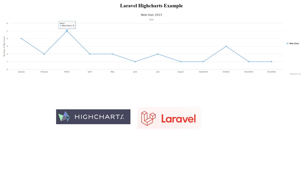 Laravel Highcharts Example Youtube