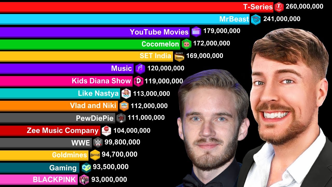 Mrbeast Vs Largest Youtube Channels 2006 2024 Mrbeast Vs T Series Vs