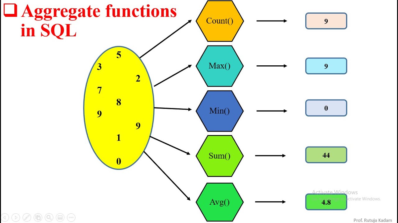 Sql Aggregate Functions Youtube