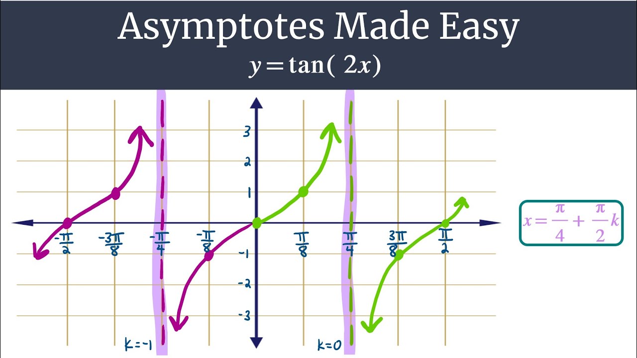 Struggling Find Tangent Asymptotes Fast Our 3 Step Guide