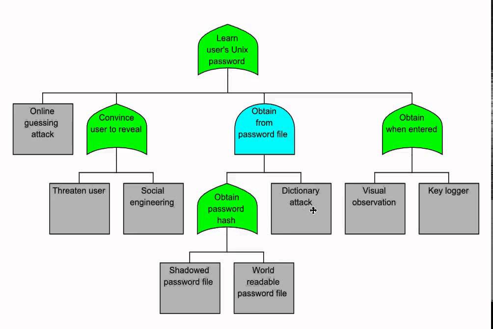 Attack Tree Tutorial Youtube
