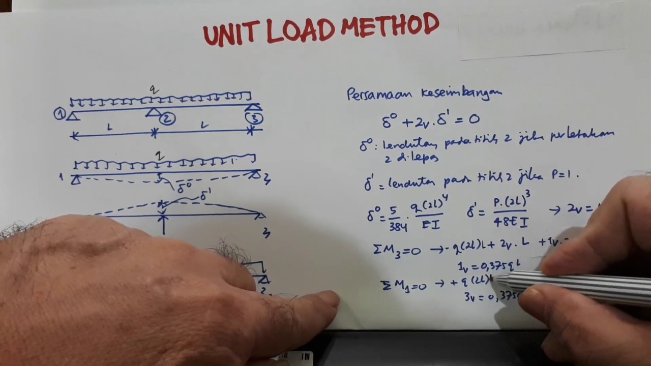Unit Load Method Youtube