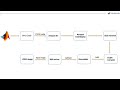 Deploying Generated Code On Aws Gpus For Deep Learning Matlab Programming
