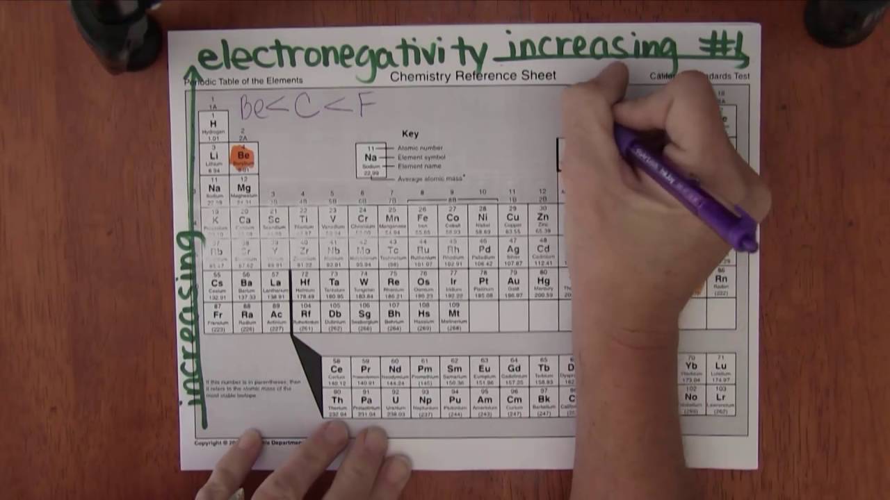 Electronegativity Youtube