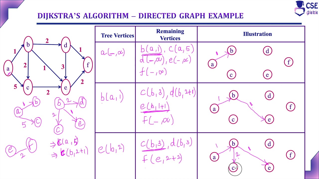 Dijikstra S Algorithm Directed Graph Example Lec 46 Design