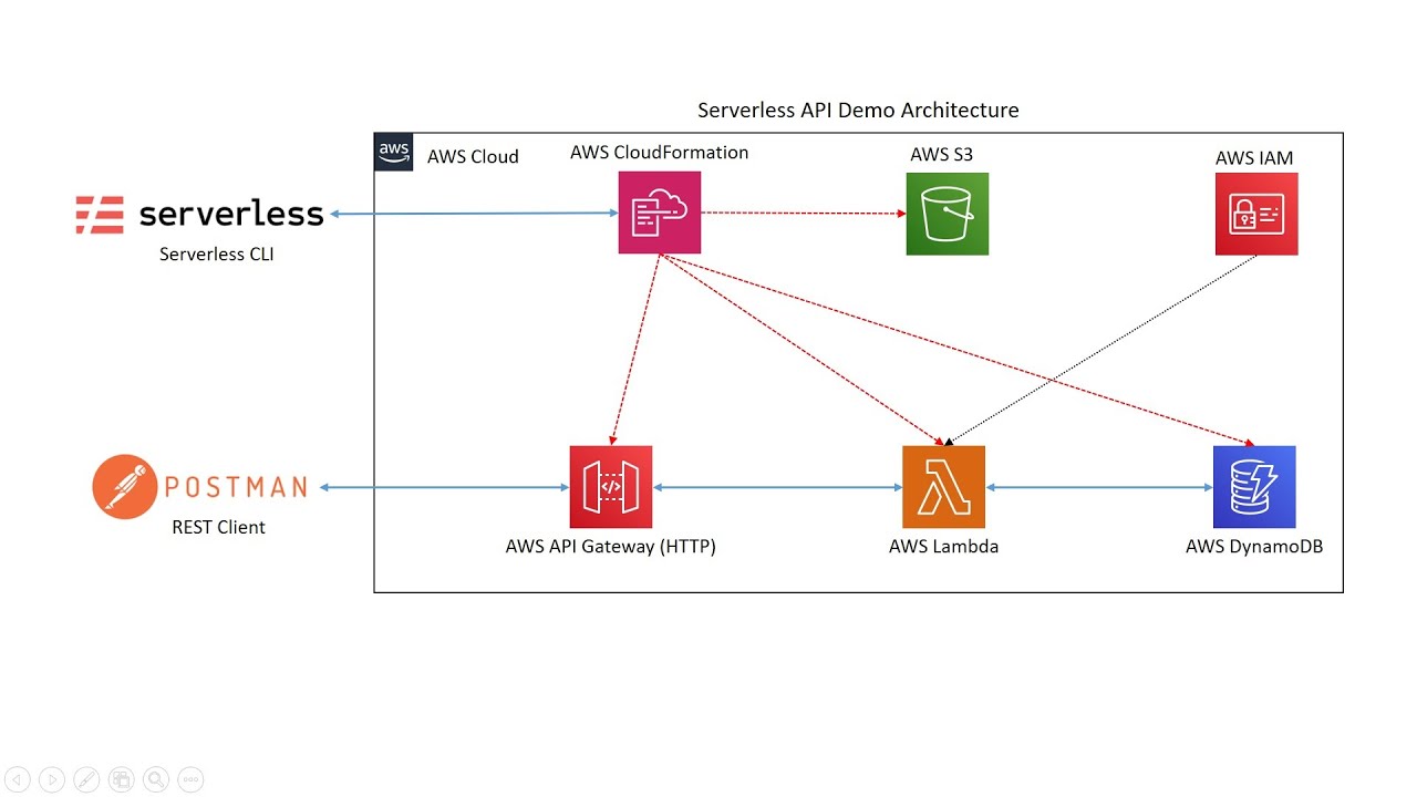 Tutorial Getting Started With Serverless Framework On Aws Youtube