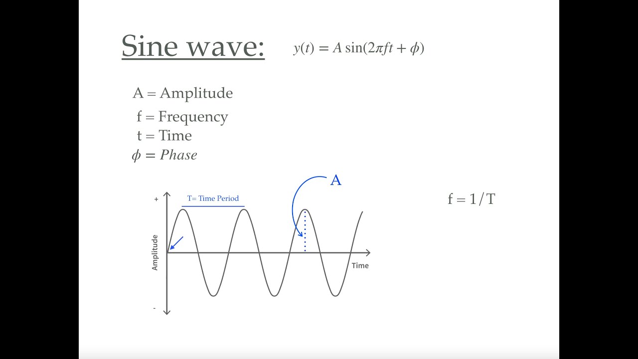 Generating Sine Wave In Python Youtube