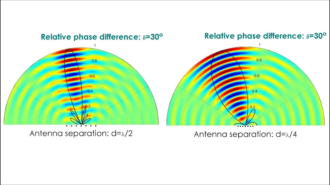 Phased Array Beam
