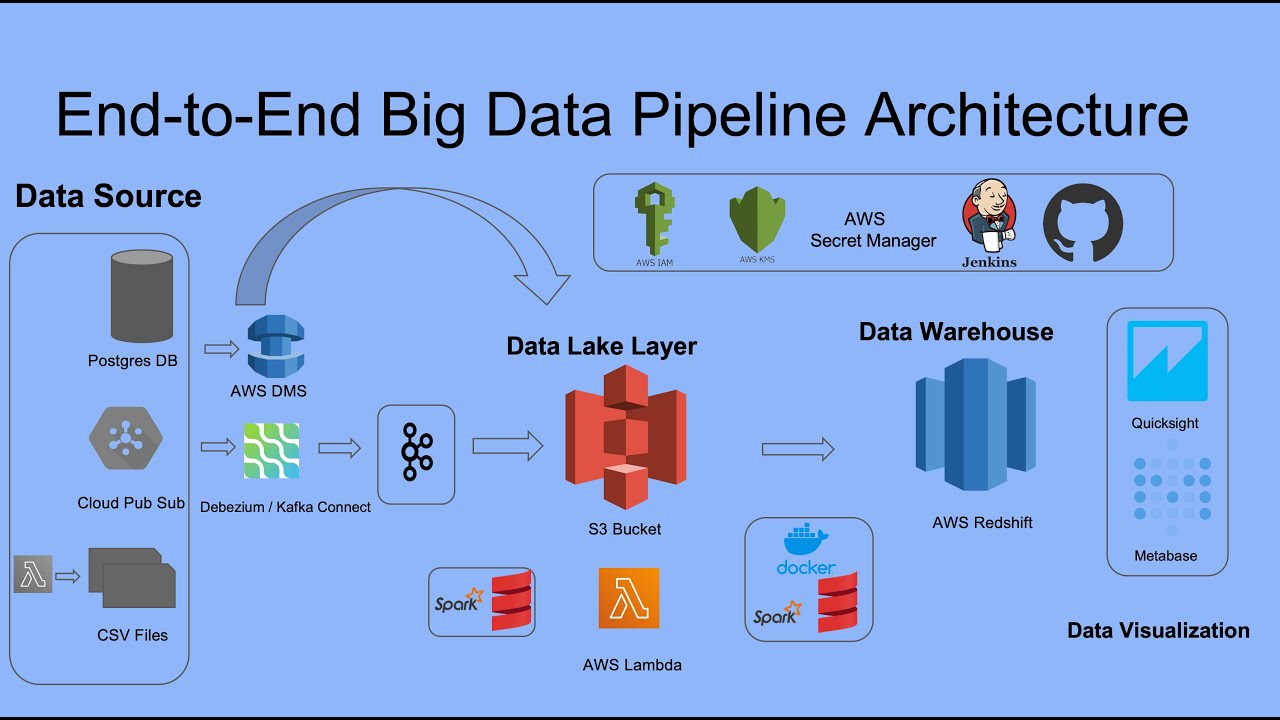 End To End Big Data Project Architecture Implementation And