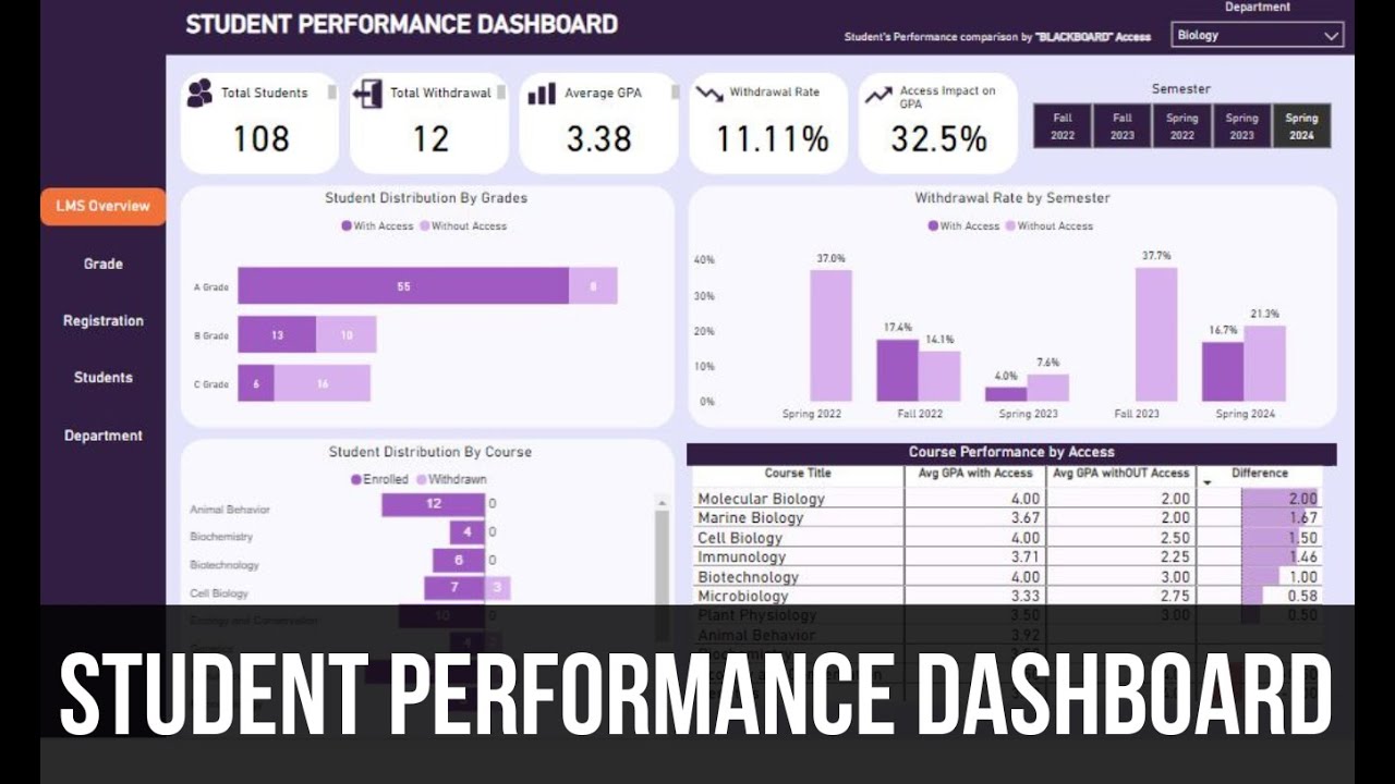 Student Performance Dashboard Youtube