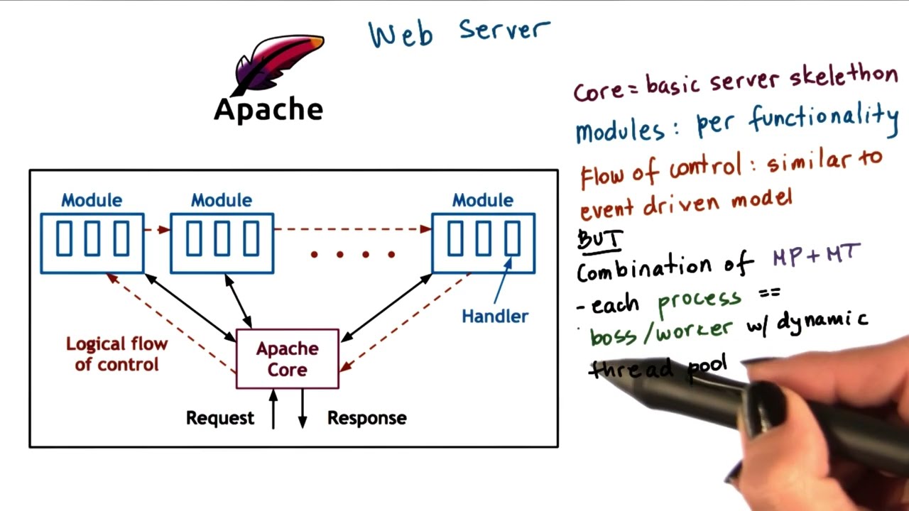 Apache Web Server Youtube