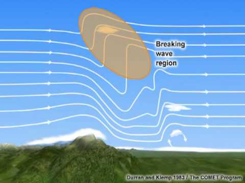 Windstorms Downslope Windstorms Part 1 Youtube