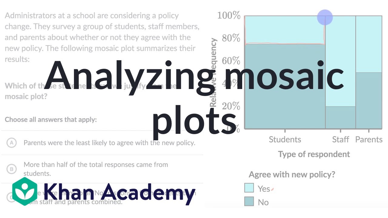 Analyzing Mosaic Plots Exploring Two Variable Data Ap Statistics
