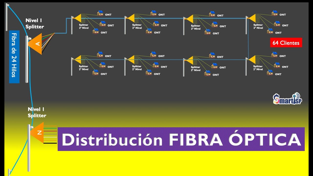 Redftth Distribución Fibra óptica Nivel De Splitter Nivel Ii Youtube