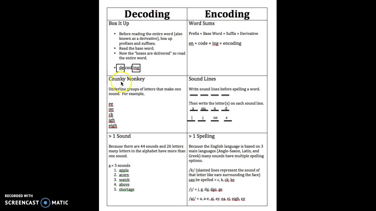 Decoding And Encoding Youtube
