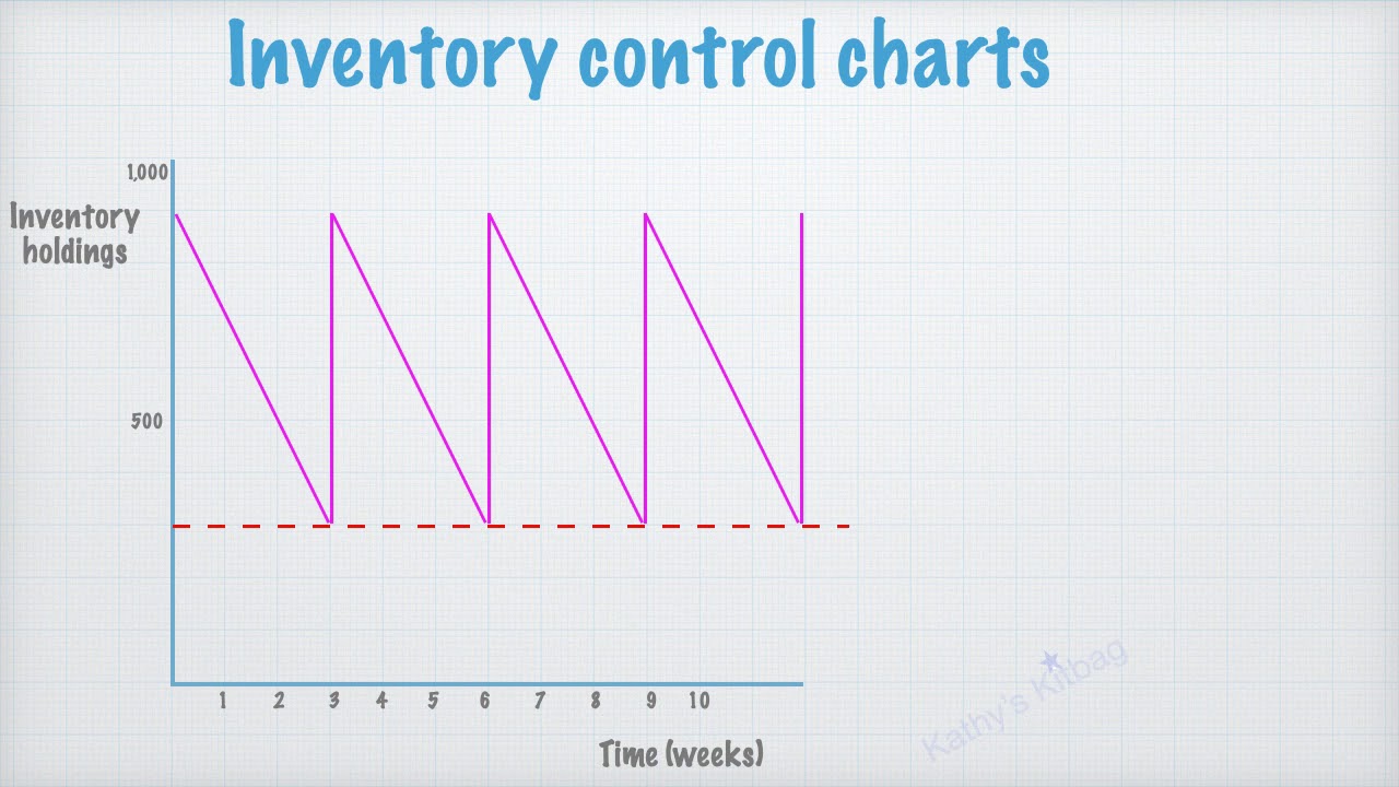 Inventory Control Chart Inventory Management Definition How It