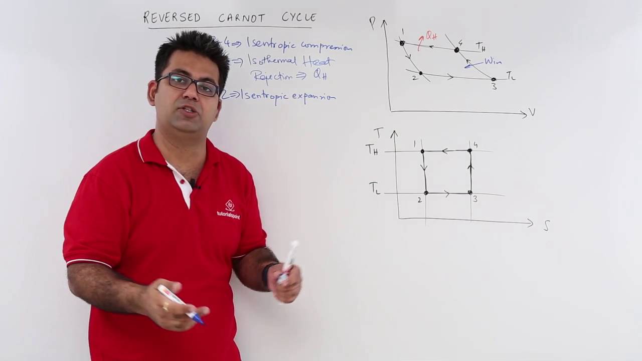 Reversed Carnot Cycle Youtube