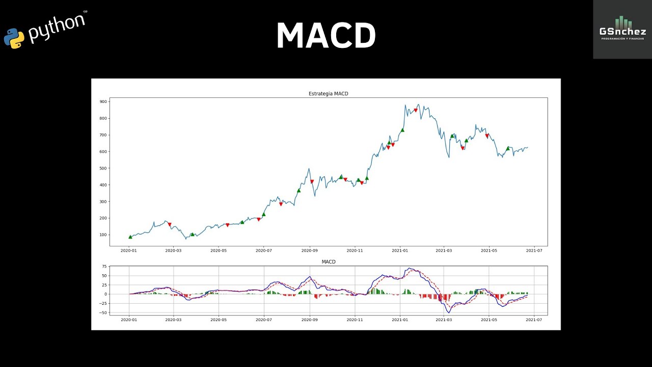 Python For Finance Macd Youtube