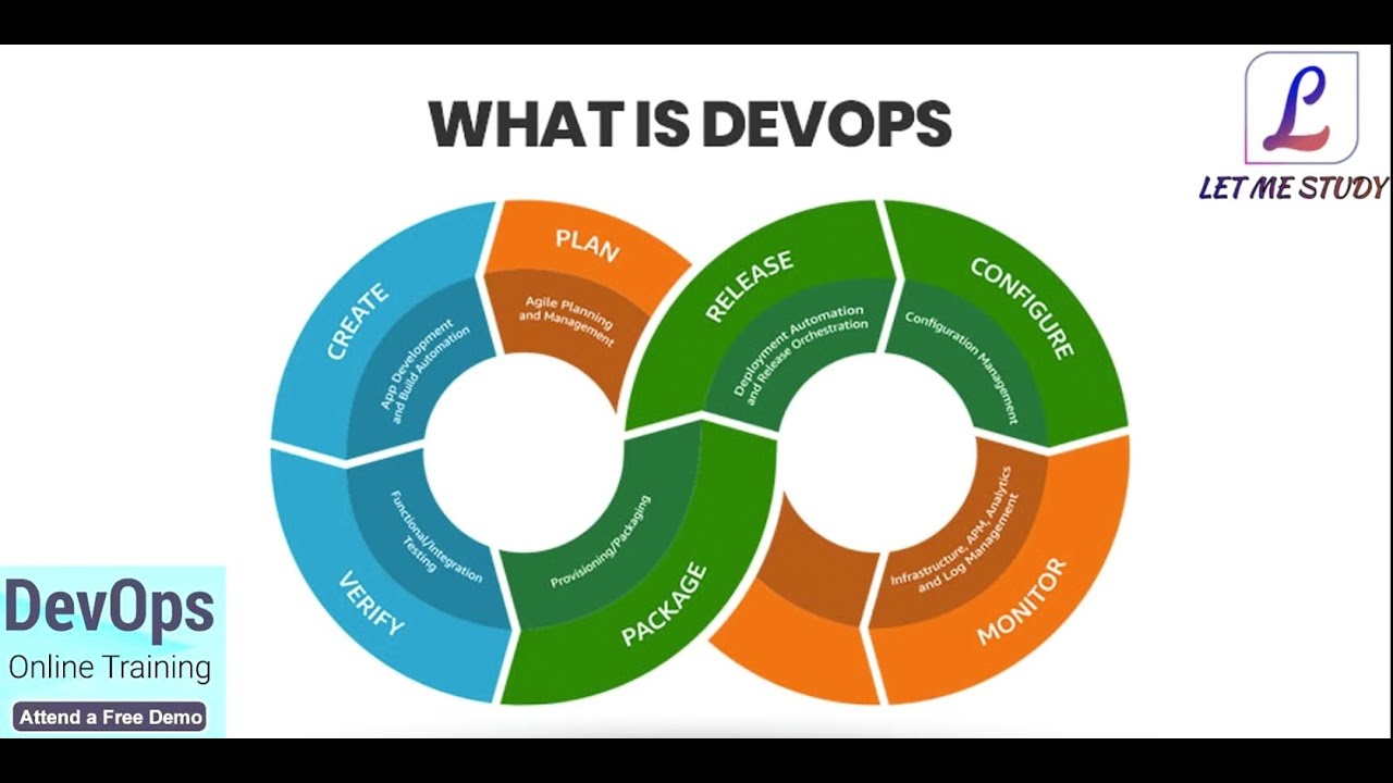 What Is Devops Devops Certification Training Demo Devops Explained