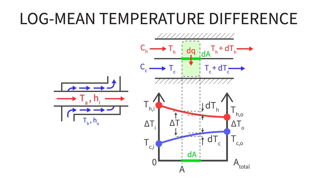 Lmtd Demystified A Simple Guide To Log Mean Temperature Diff