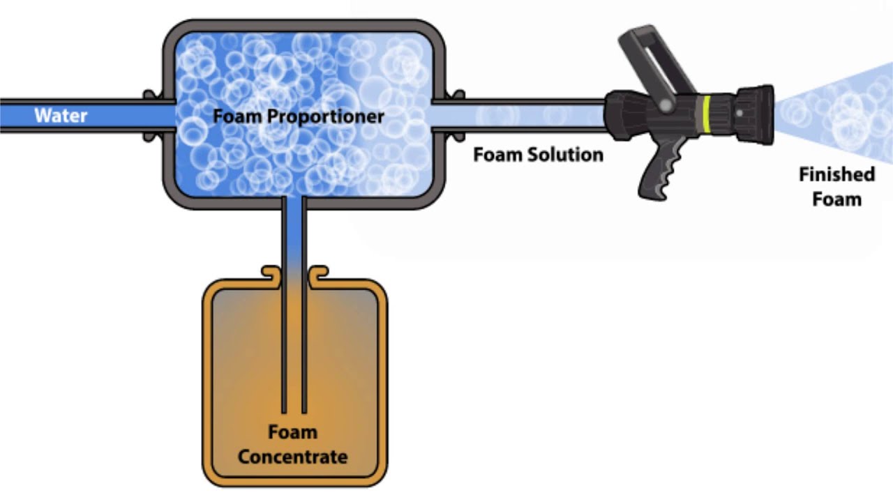 Foam Proportioner Animation Youtube